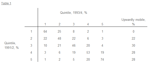 Mobility and the squeezed middle