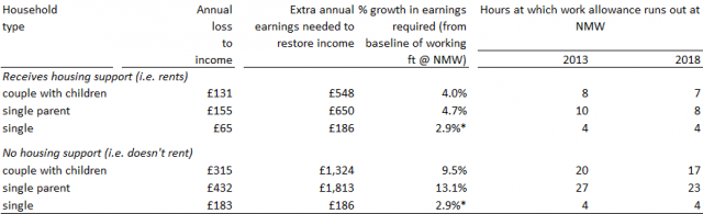 Latest cut in universal credit will hold back the recovery for millions ...