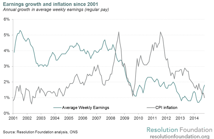 Wage growth strengthening as unemployment and inflation fall but ...