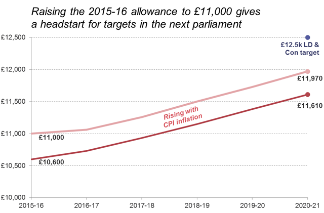 Five things you need to know about the personal allowance increase ...