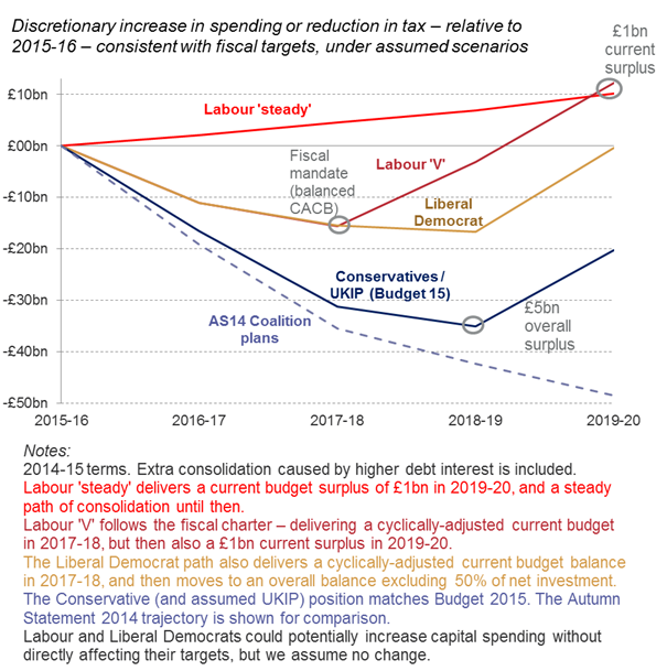All aboard the fiscal rollercoaster? • Resolution Foundation