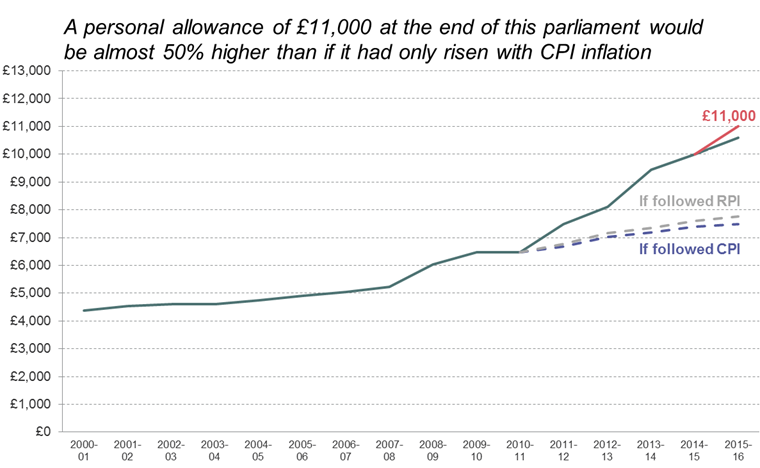 Five things you need to know about the personal allowance increase ...