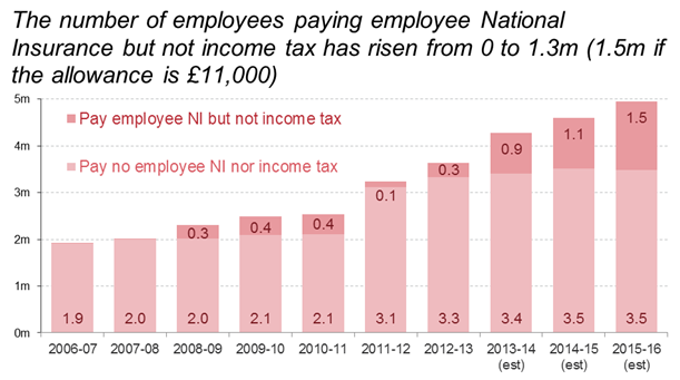 Five things you need to know about the personal allowance increase ...