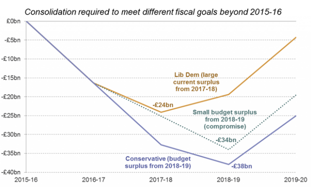 How far apart are the Conservatives and the Lib Dems on fiscal policy ...