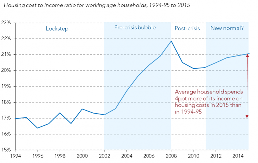 Rising housing costs since the 1990s equivalent to 10p increase in ...
