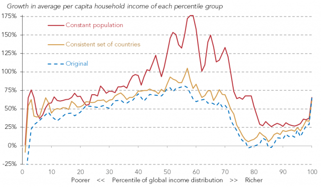 Blind men and the elephant: what does the elephant curve really tell us ...