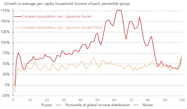 Blind men and the elephant: what does the elephant curve really tell us ...