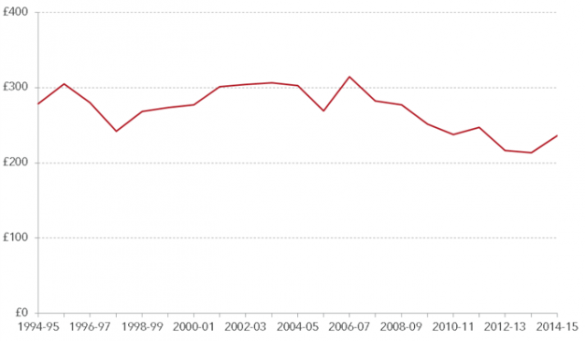 Typical earnings of the self-employed lower than 20 years ago ...