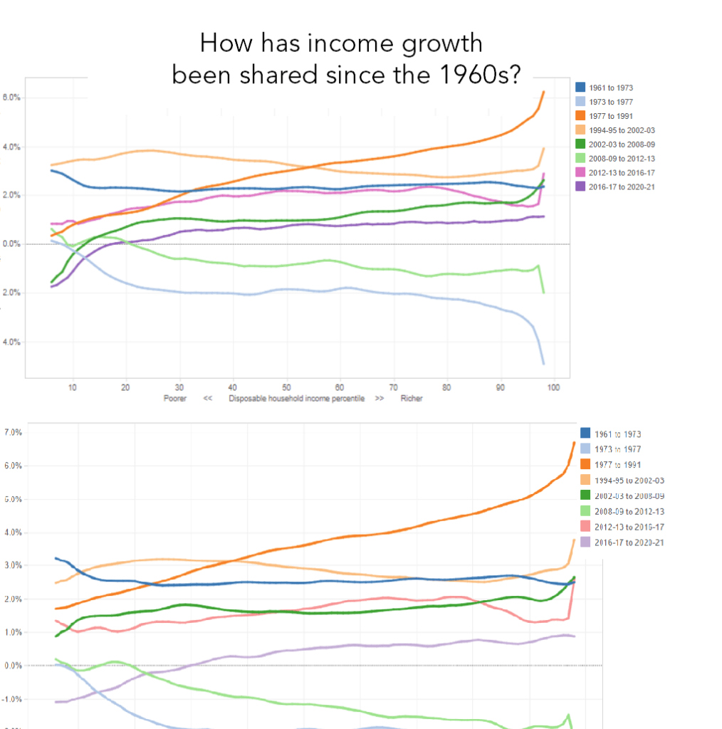 How has income growth been shared since the 1960s? • Resolution Foundation