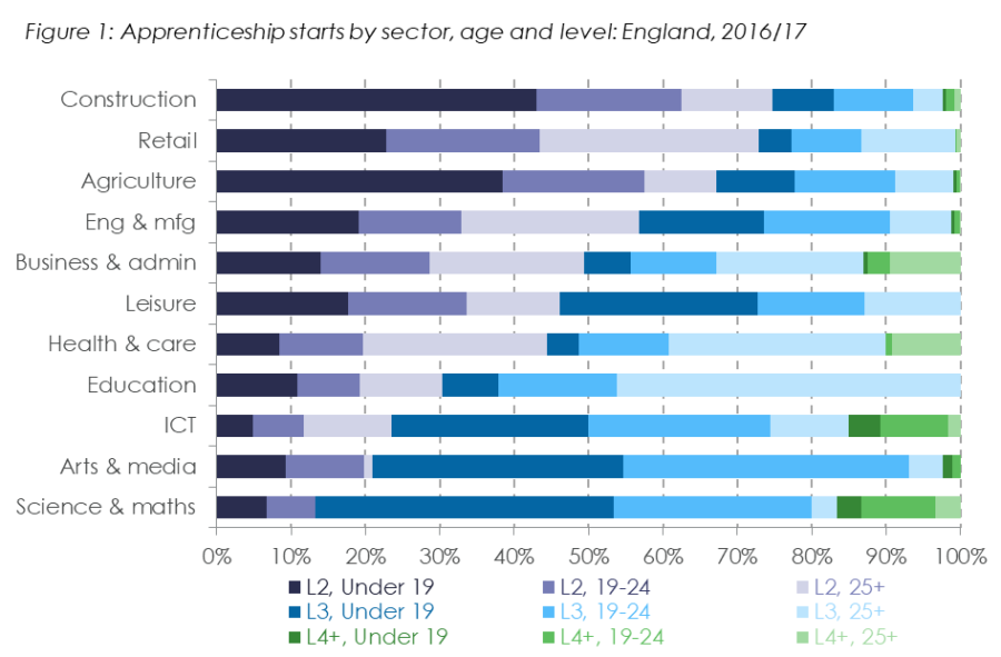 The story of recent apprenticeship reforms so far: a fall in quantity ...