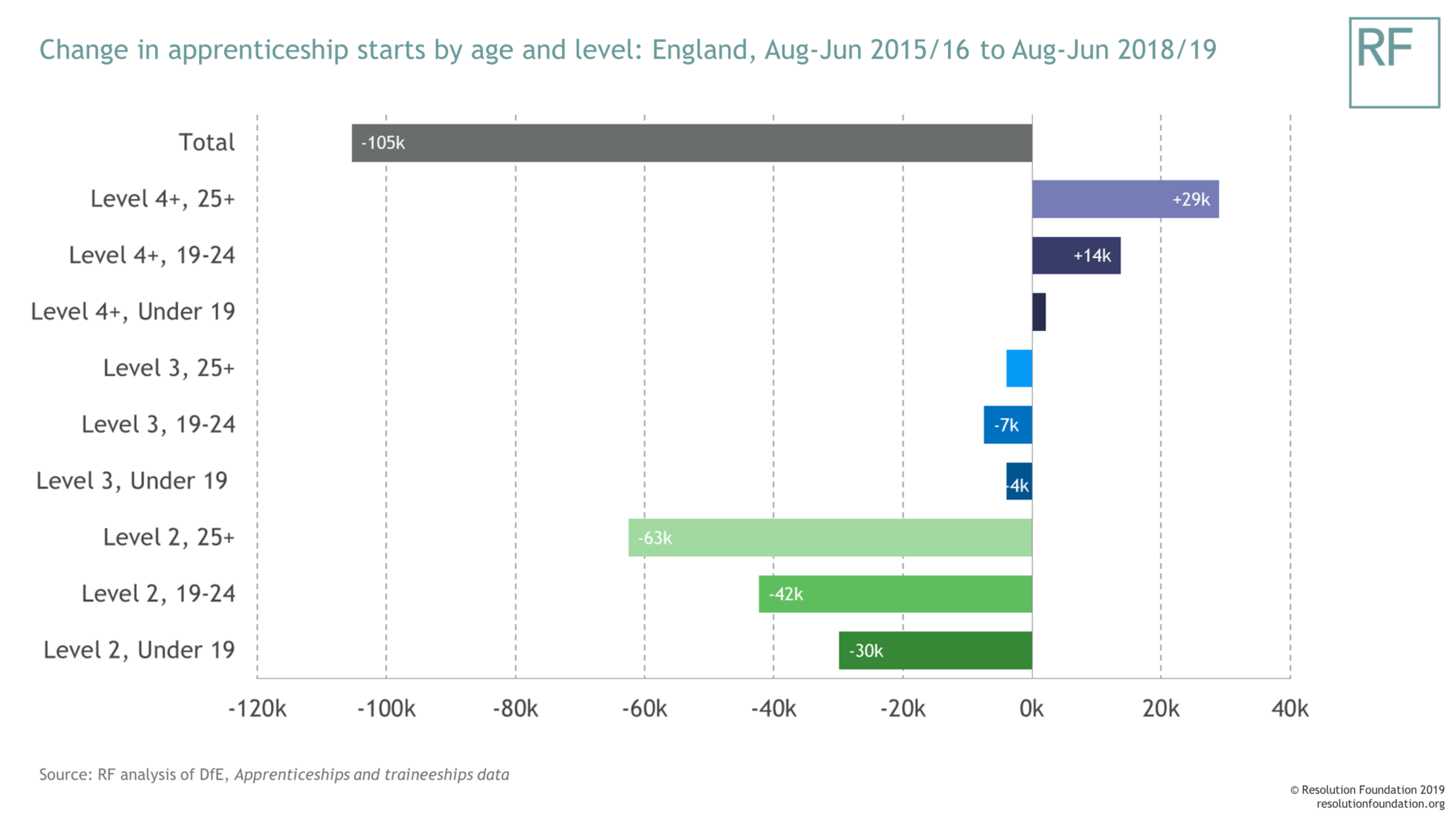 What do the latest apprenticeship figures tell us? • Resolution Foundation