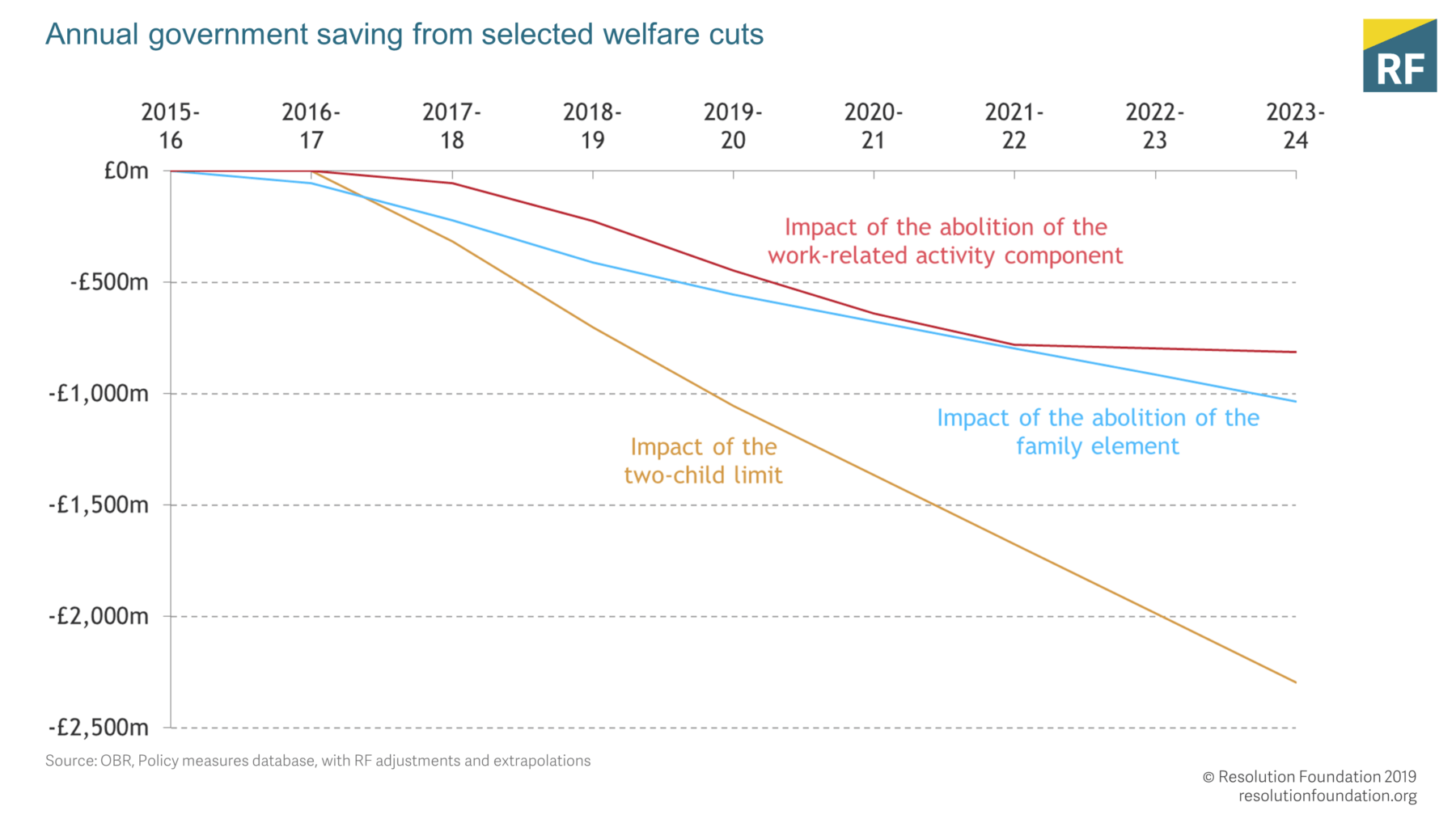The benefit freeze has ended, but erosion of the social security safety ...