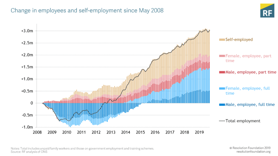 Jobs Labour market Pay 2019 has been a good year for employment and ...