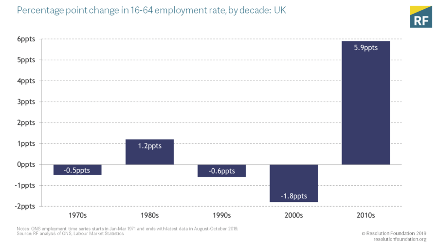 The Economic History Of The 2010s • Resolution Foundation