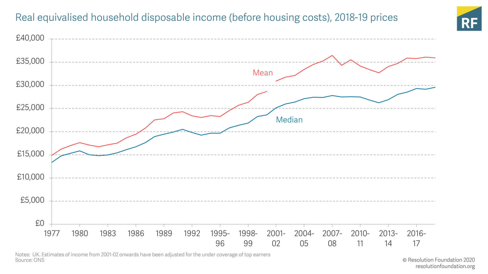 Charting the UK’s lost decade of income growth • Resolution Foundation