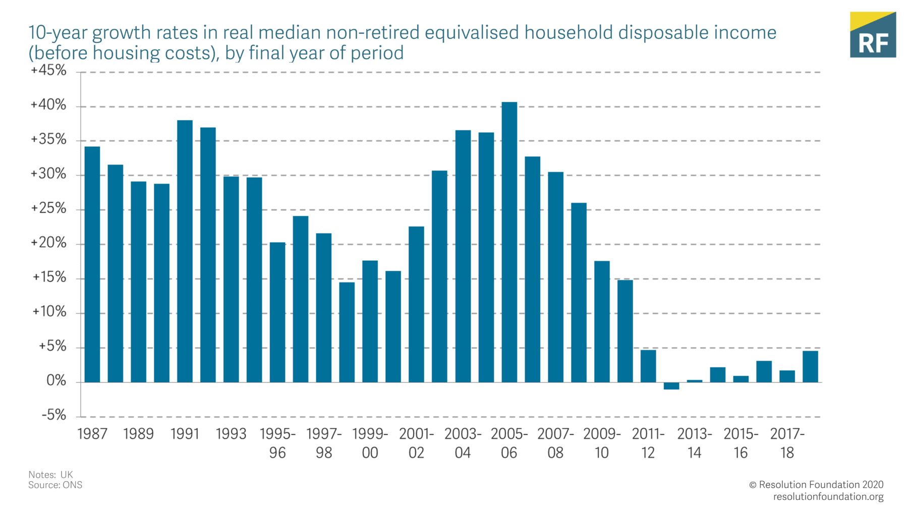 Charting the UK’s lost decade of income growth • Resolution Foundation