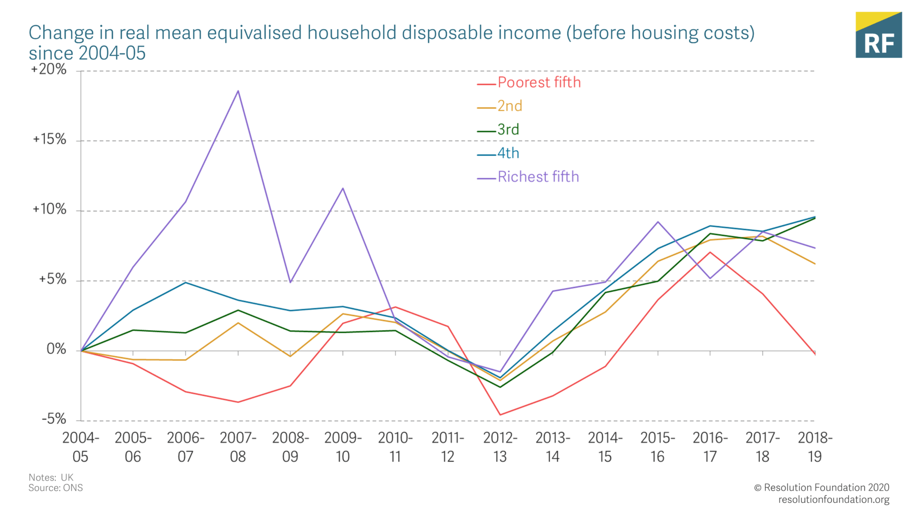 Charting the UK’s lost decade of income growth • Resolution Foundation