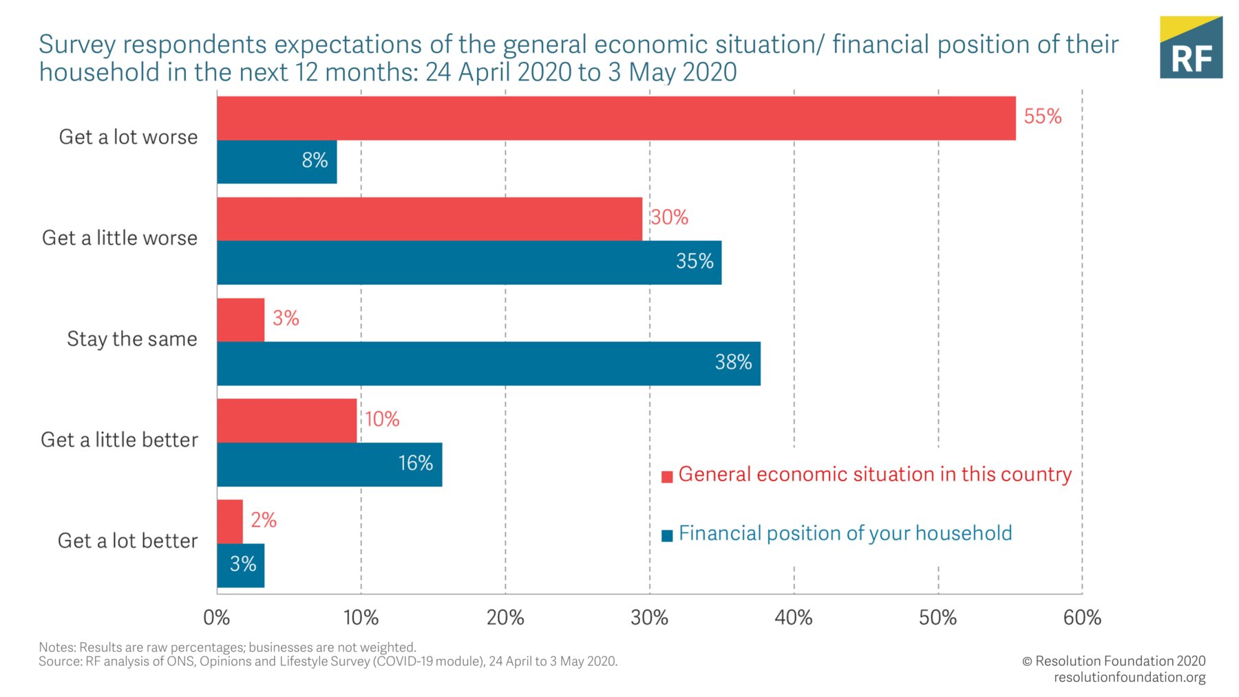 The economic effects of coronavirus in the UK • Resolution Foundation