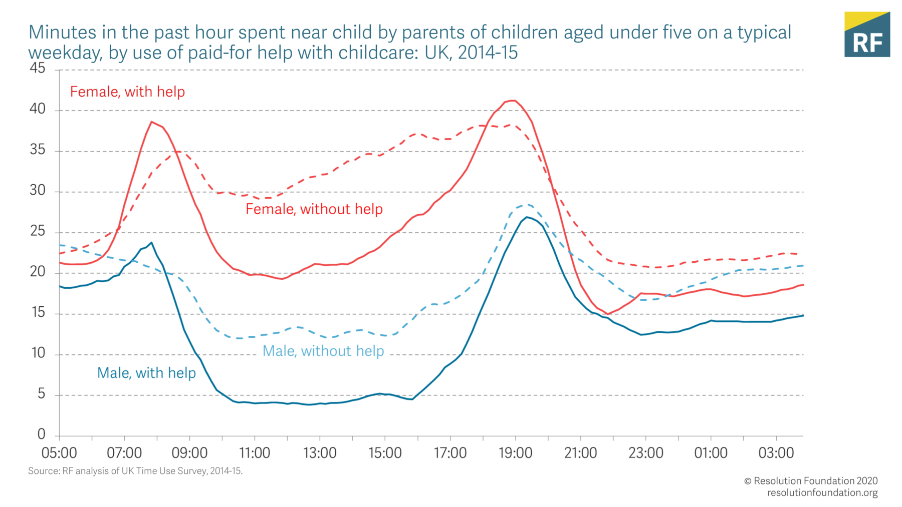 Time with the kids • Resolution Foundation