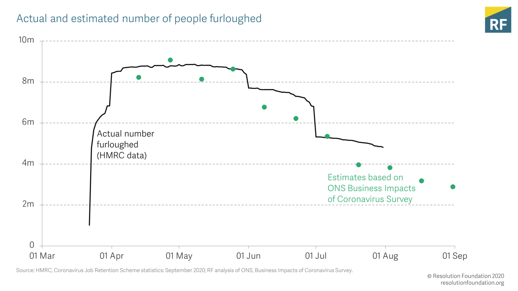 Final furlough? • Resolution Foundation