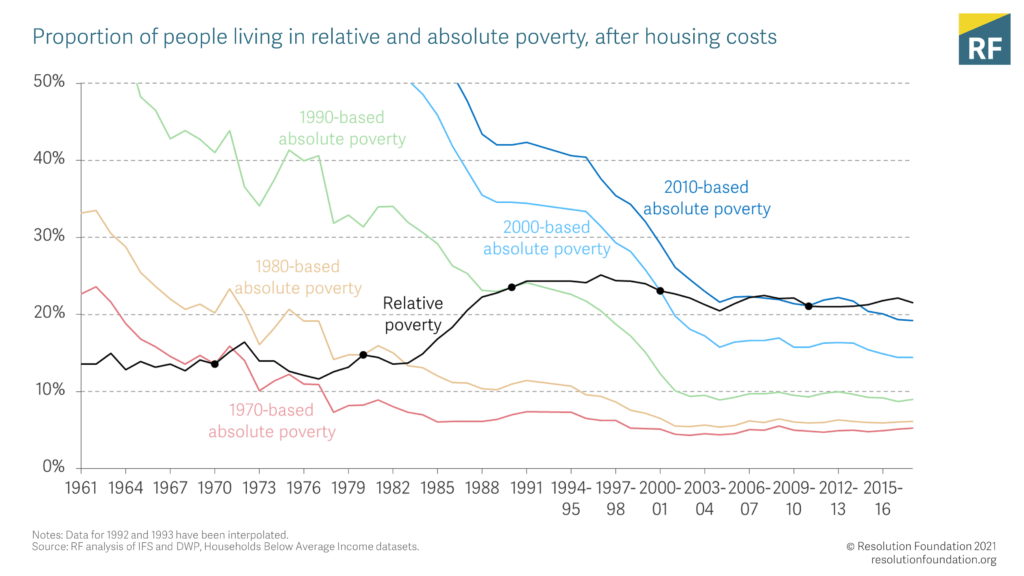 Improving our understanding of UK poverty will require better data ...