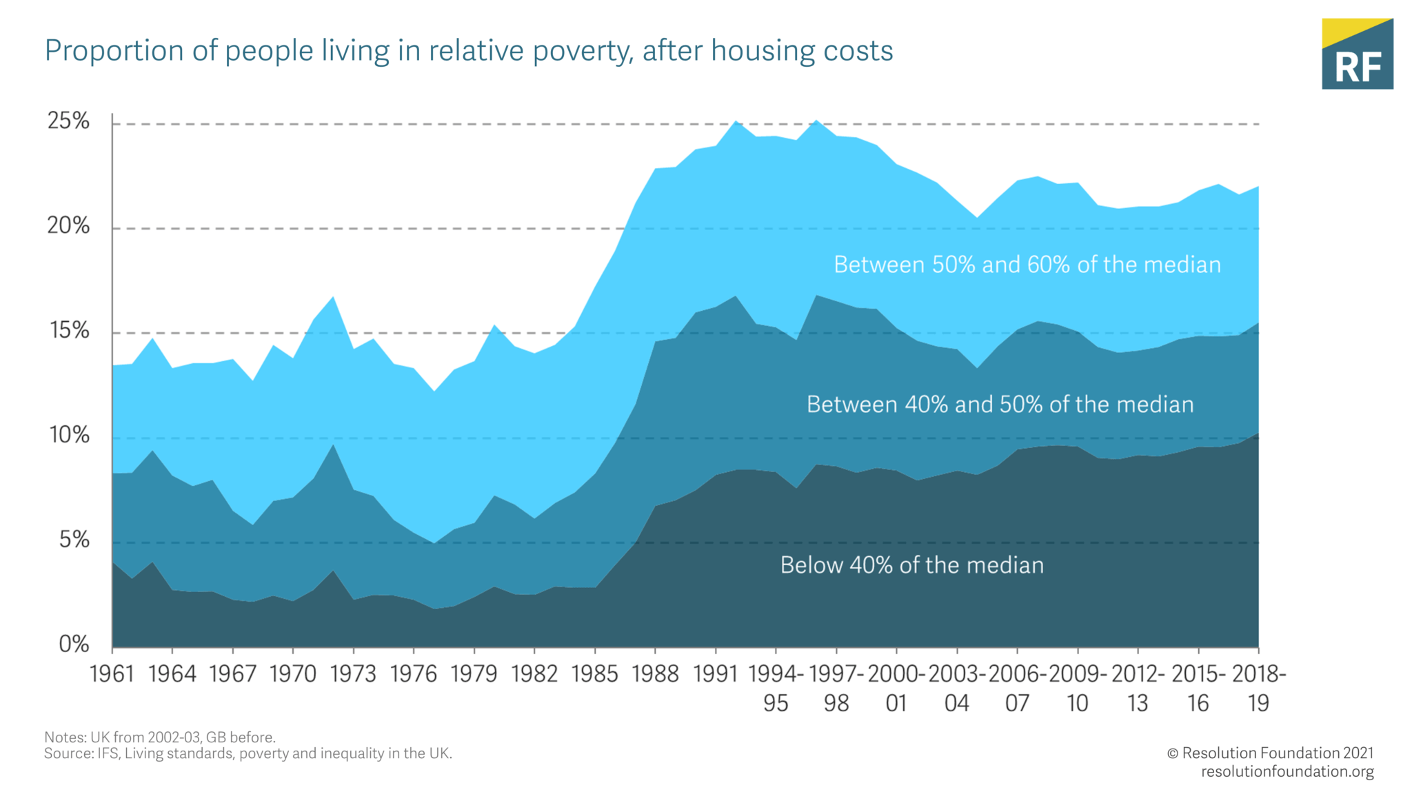 Improving our understanding of UK poverty will require better data ...