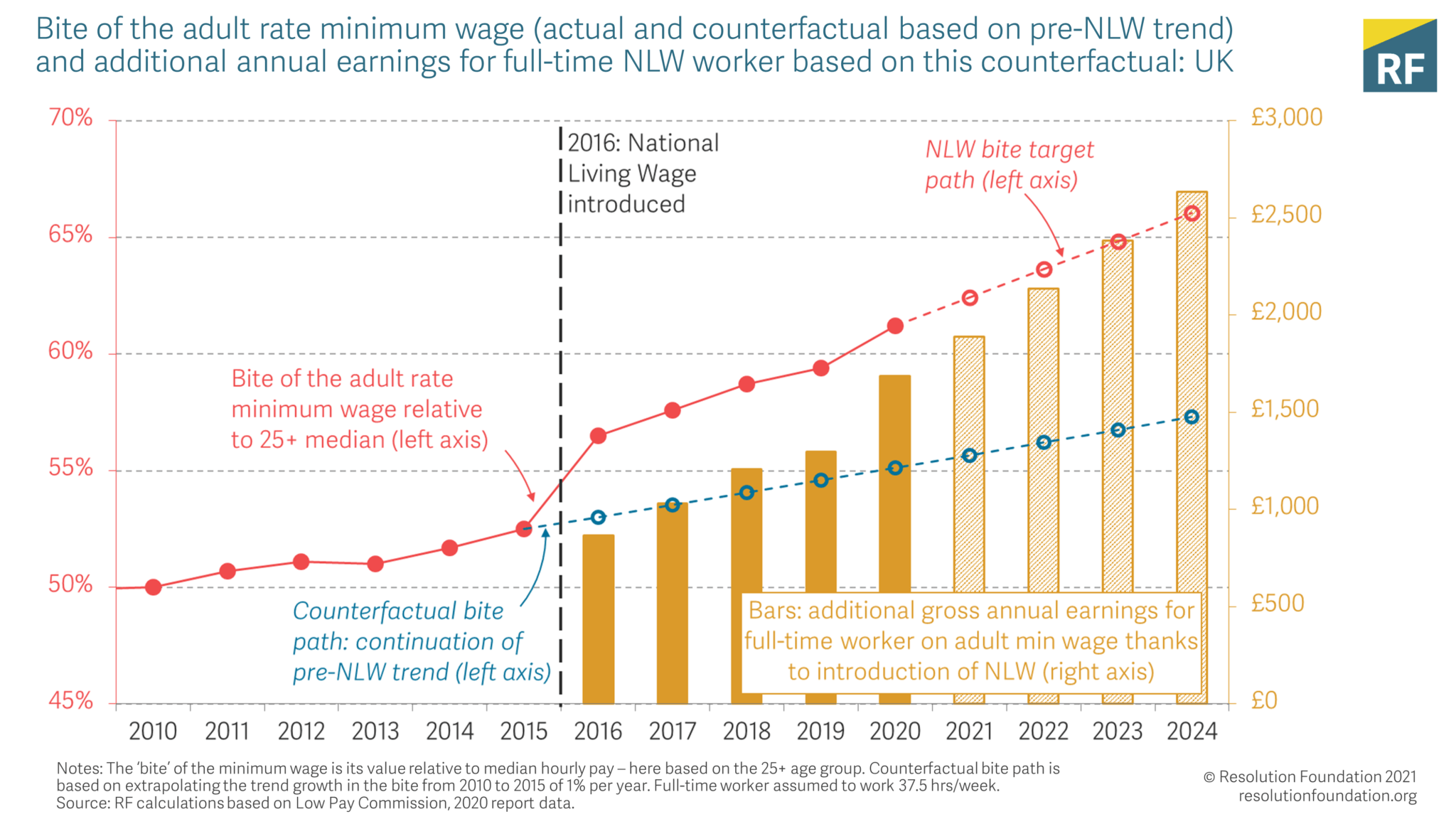 National Living Wage anniversary special • Resolution Foundation National Living Wage anniversary special • Resolution Foundation
