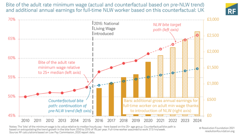 National Living Wage anniversary special • Resolution Foundation National Living Wage anniversary special • Resolution Foundation