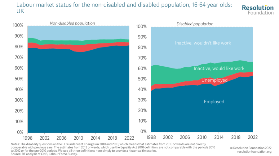 Labour Market Outlook Q3 2022 • Resolution Foundation