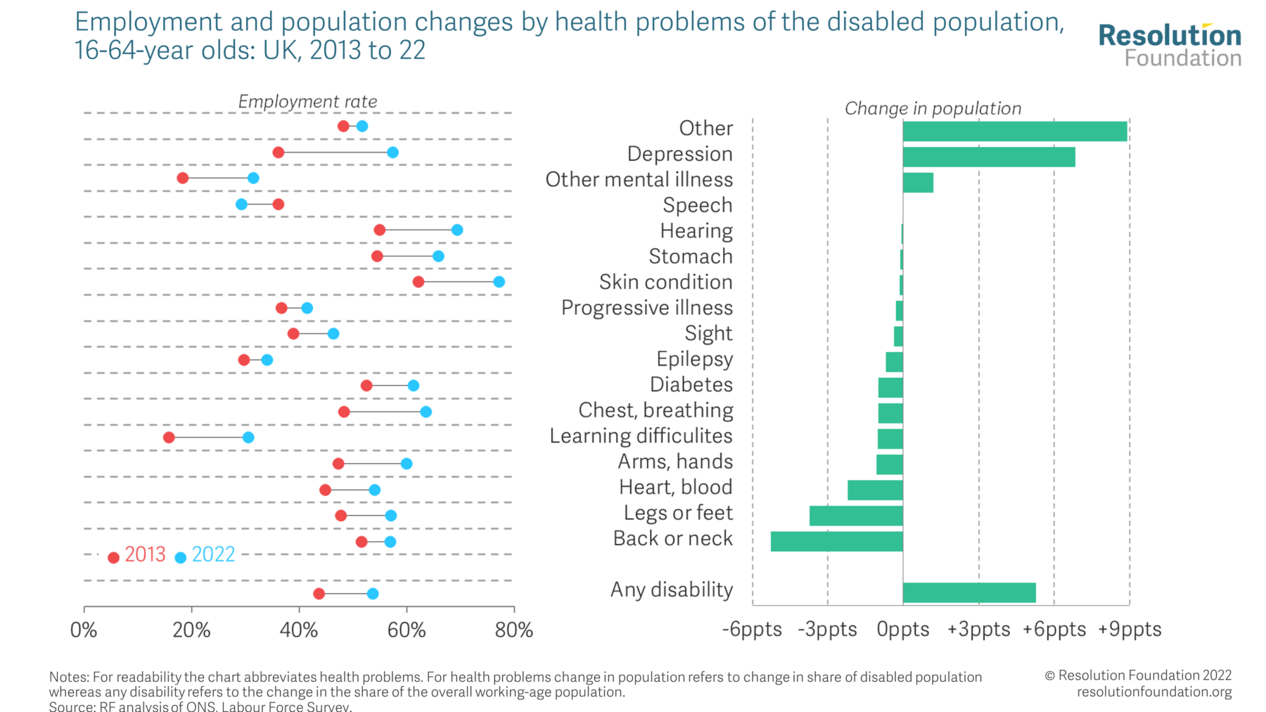 Labour Market Outlook Q3 2022 • Resolution Foundation
