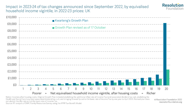 Cutting tax cuts • Resolution Foundation