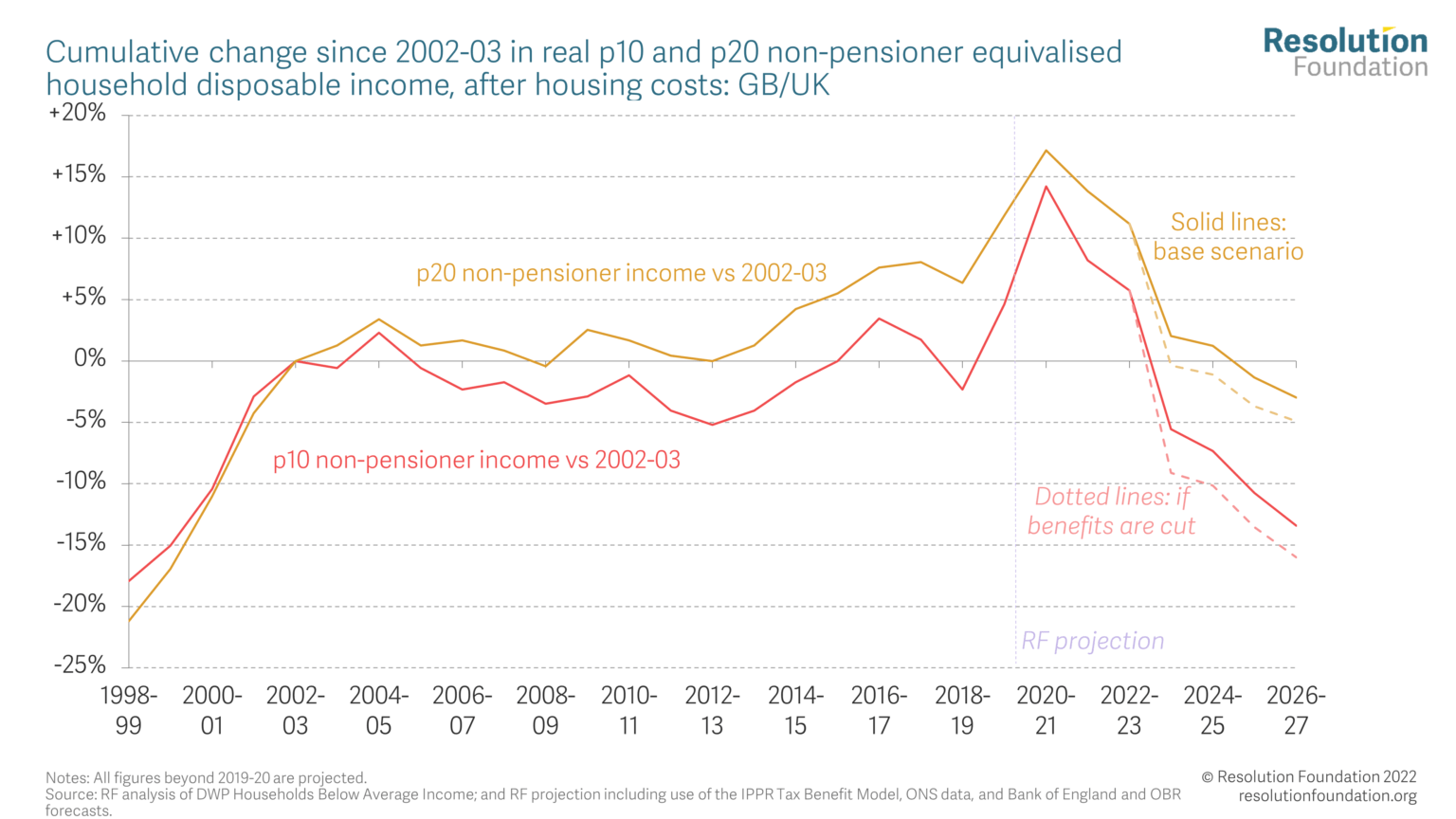 The Long Squeeze • Resolution Foundation