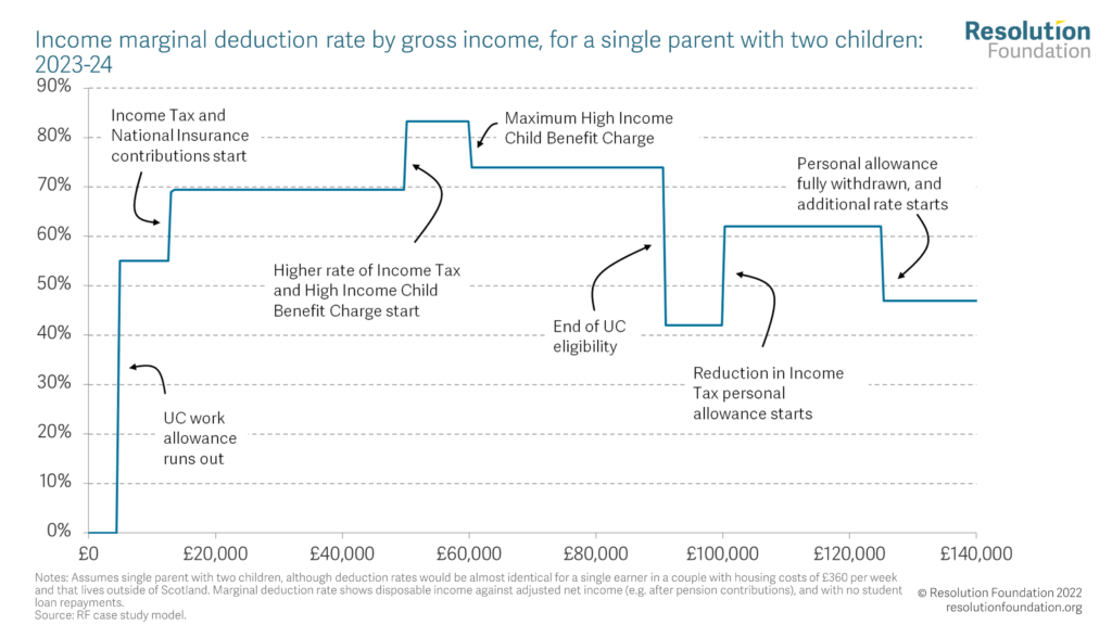 Inconsistent Incentives • Resolution Foundation