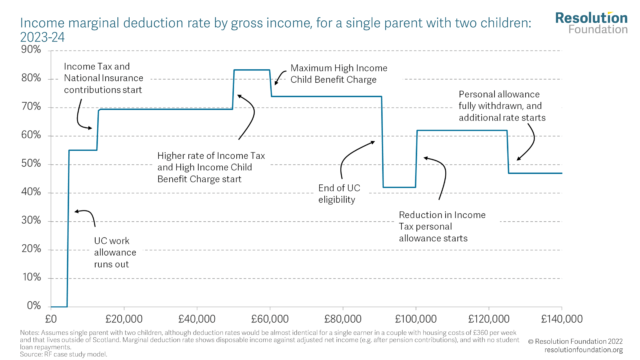 Inconsistent Incentives • Resolution Foundation