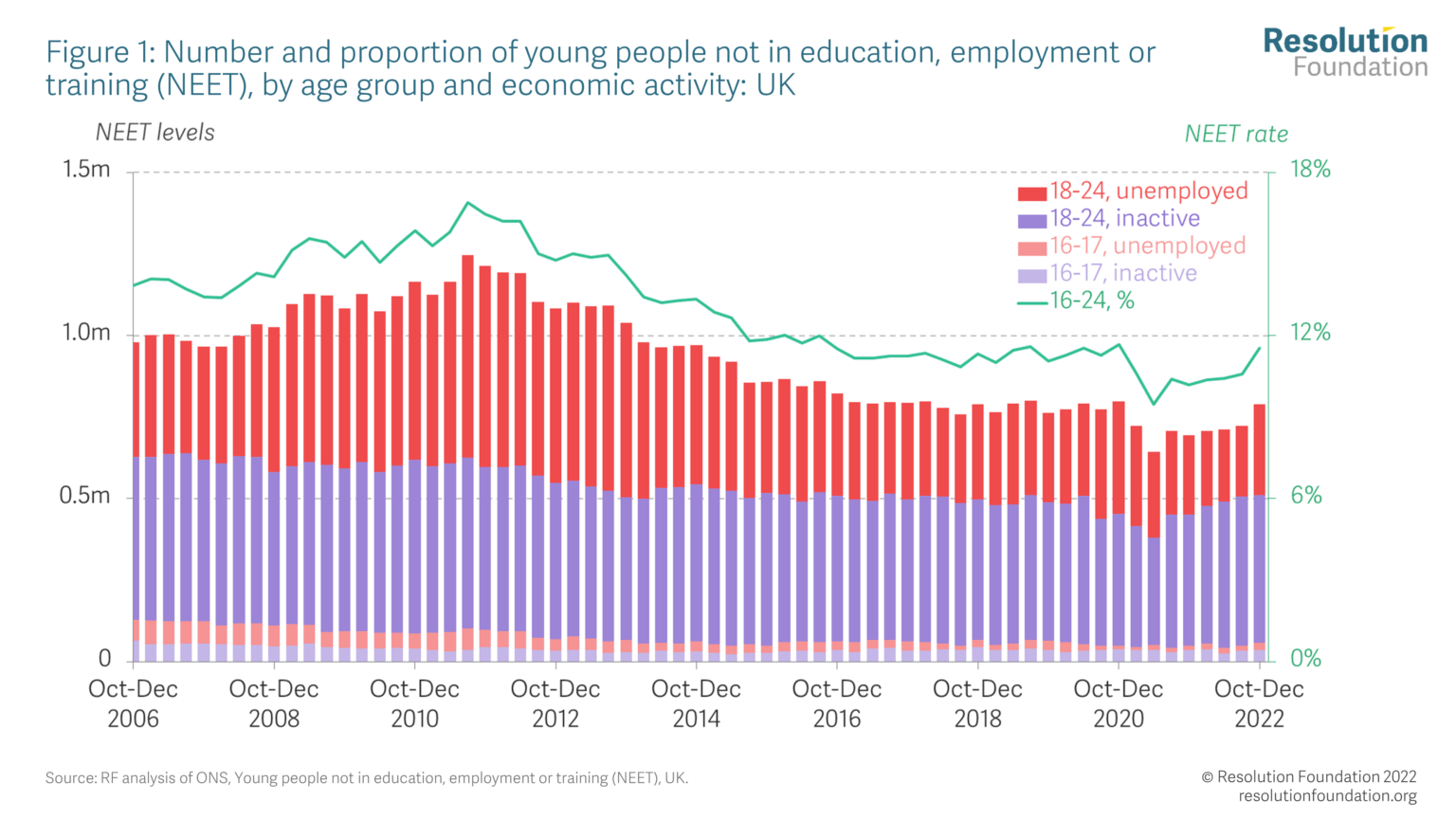 Concerning rise in NEETs driven by uptick in youth unemployment ...
