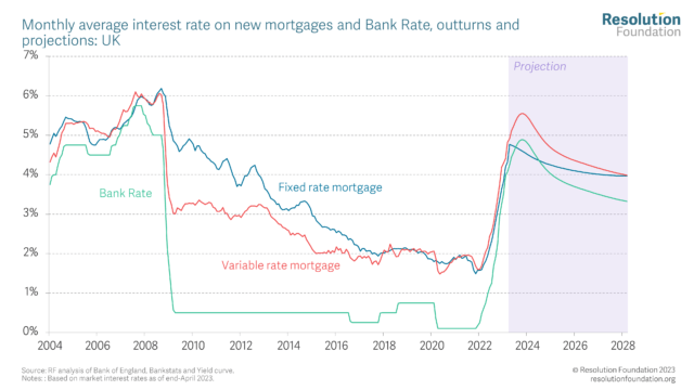 The Macroeconomic Policy Outlook Q2 2023 • Resolution Foundation