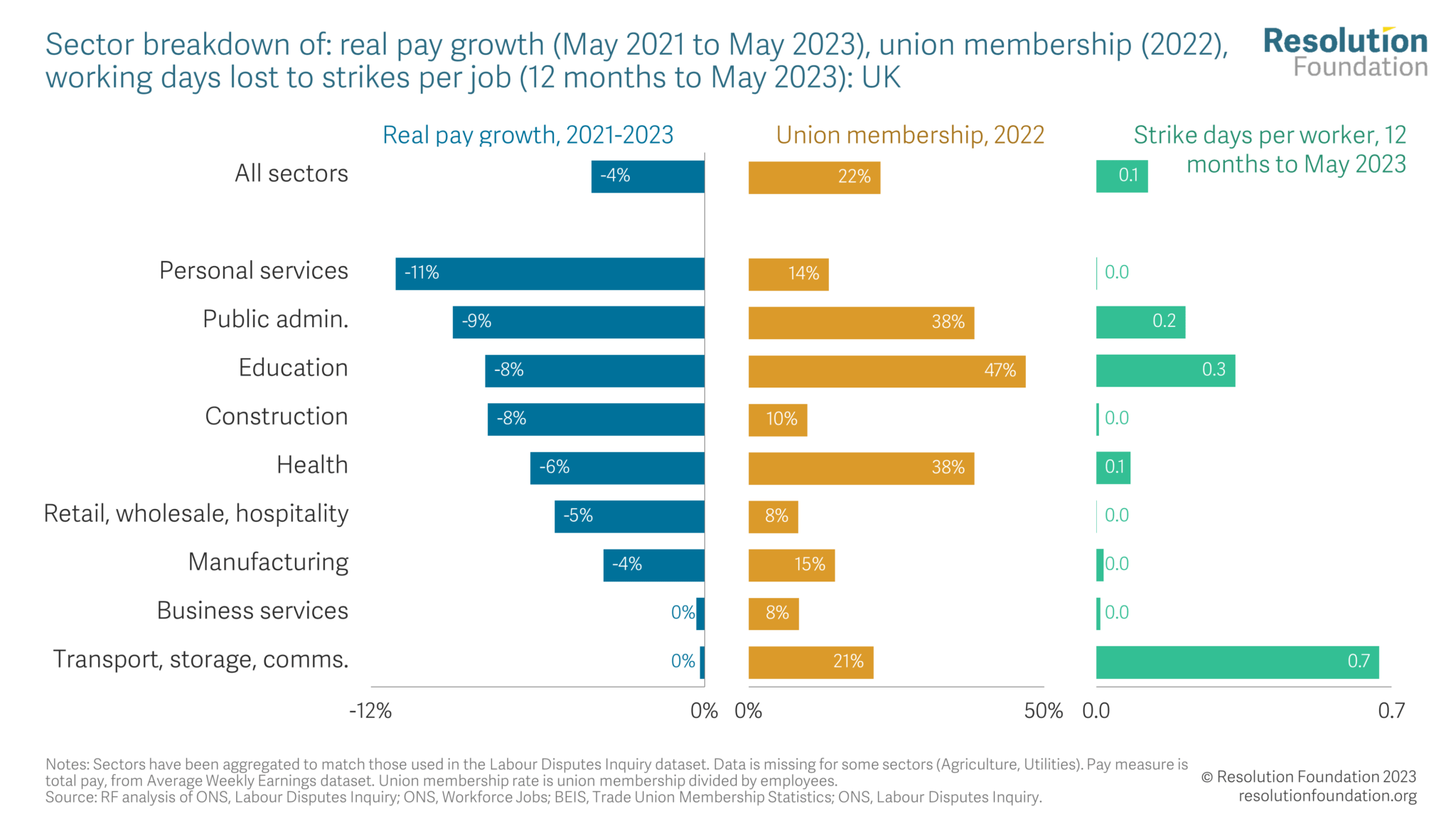 Real-term public sector pay falls are fuelling the recent strikes ...
