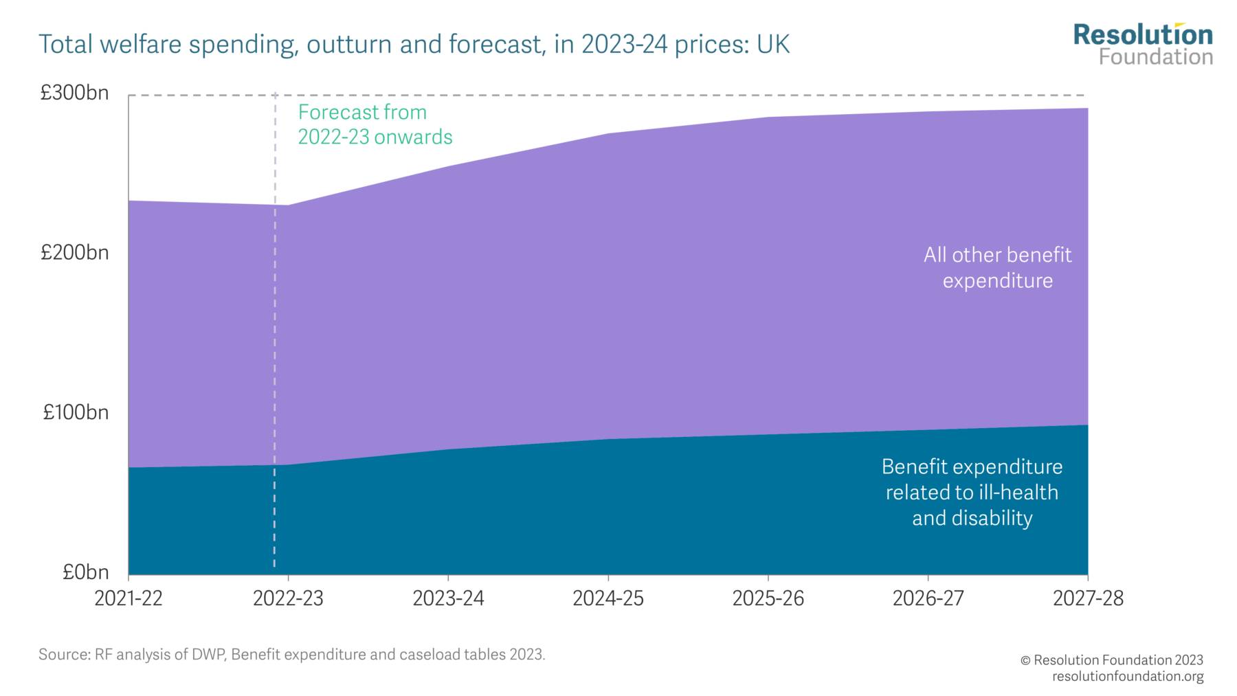 Reassessing the Work Capability Assessment • Resolution Foundation