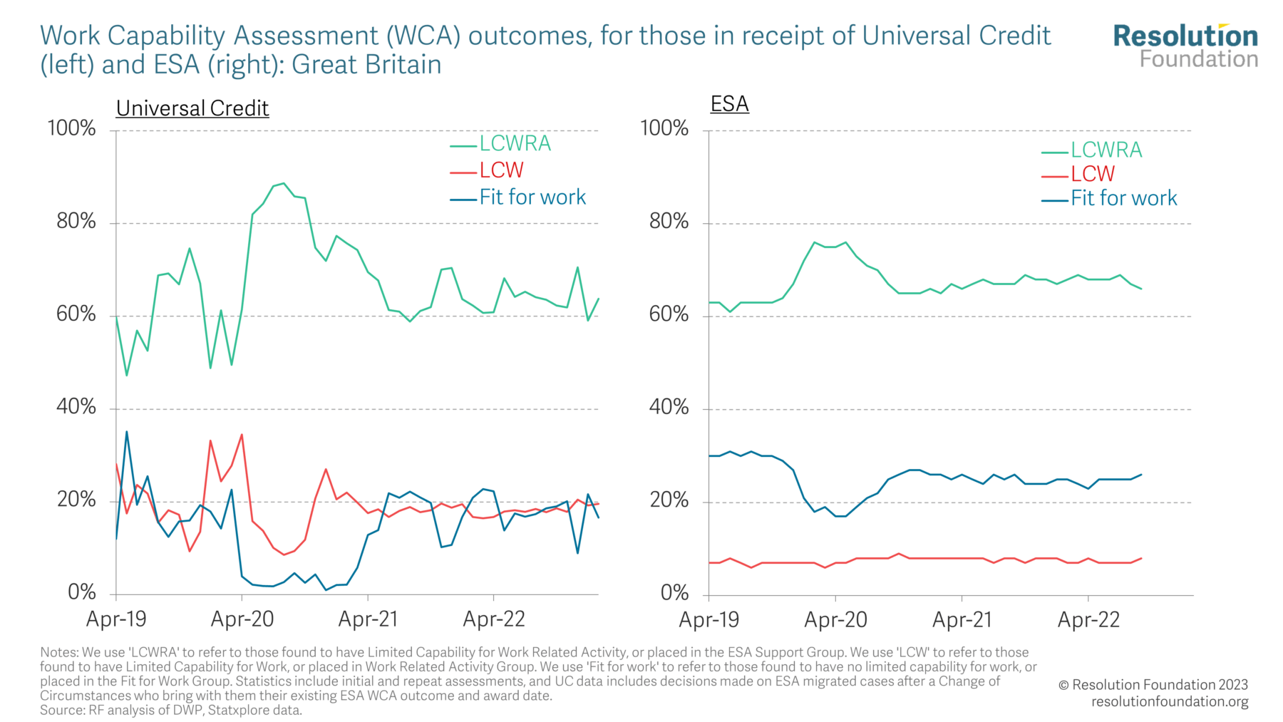 Reassessing the Work Capability Assessment • Resolution Foundation