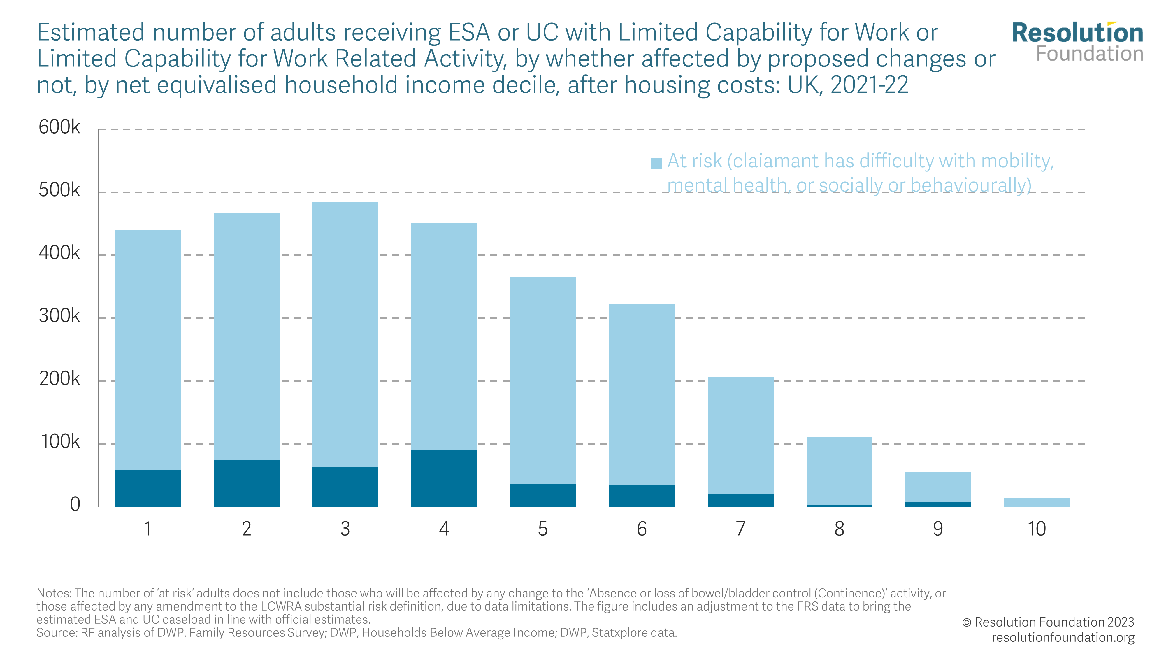 Reassessing the Work Capability Assessment • Resolution Foundation