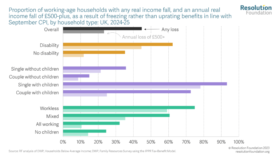 Rates of change • Resolution Foundation
