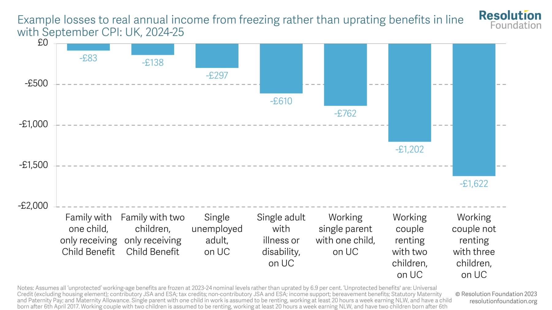 Rates of change • Resolution Foundation