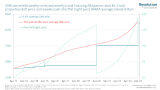 A temporary thaw • Resolution Foundation