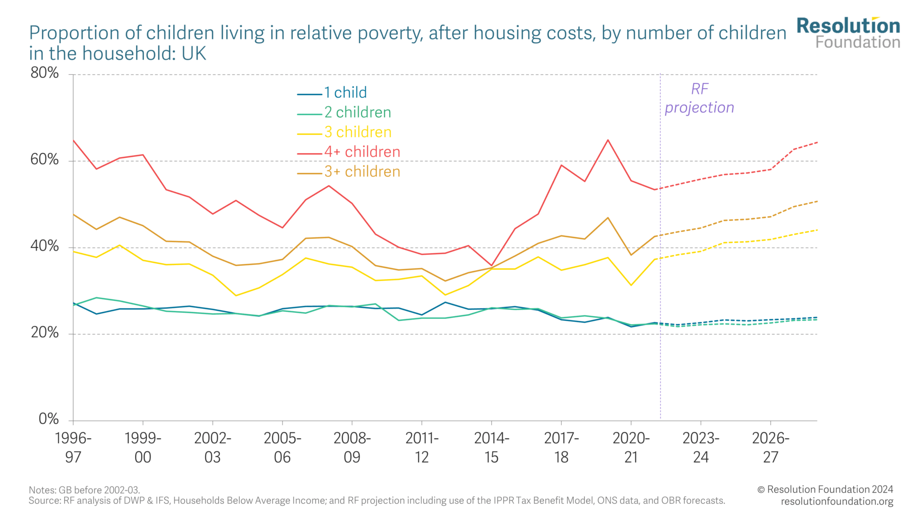 Catastrophic caps • Resolution Foundation