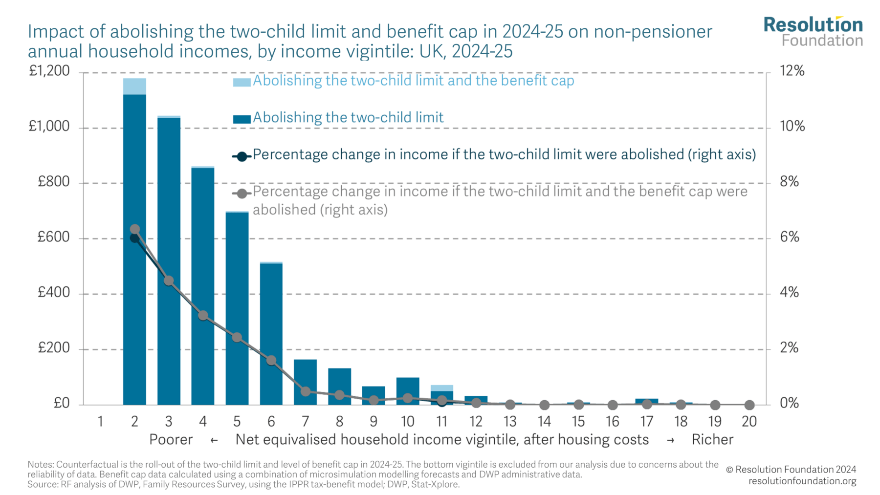 Catastrophic caps • Resolution Foundation