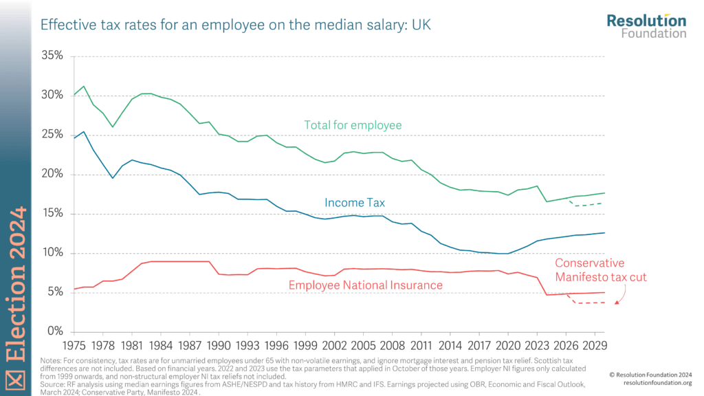 The narrow path to NICs cuts • Resolution Foundation