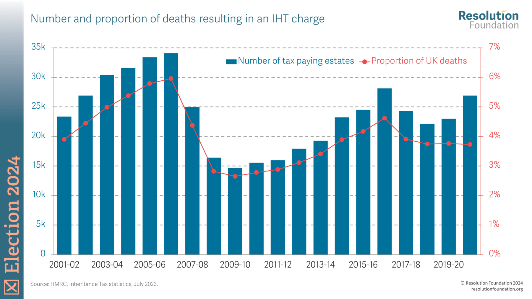 An inherited problem • Resolution Foundation