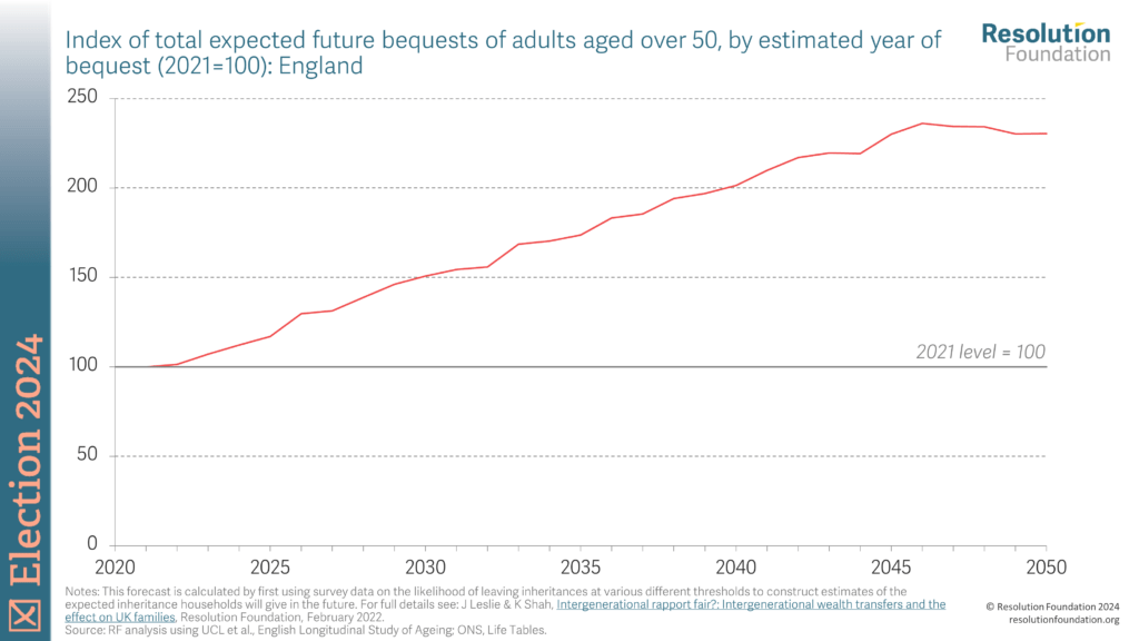 An inherited problem • Resolution Foundation