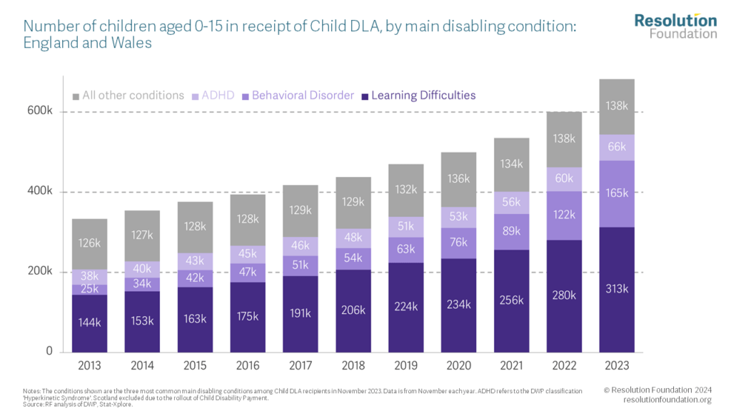 Growing pressures • Resolution Foundation