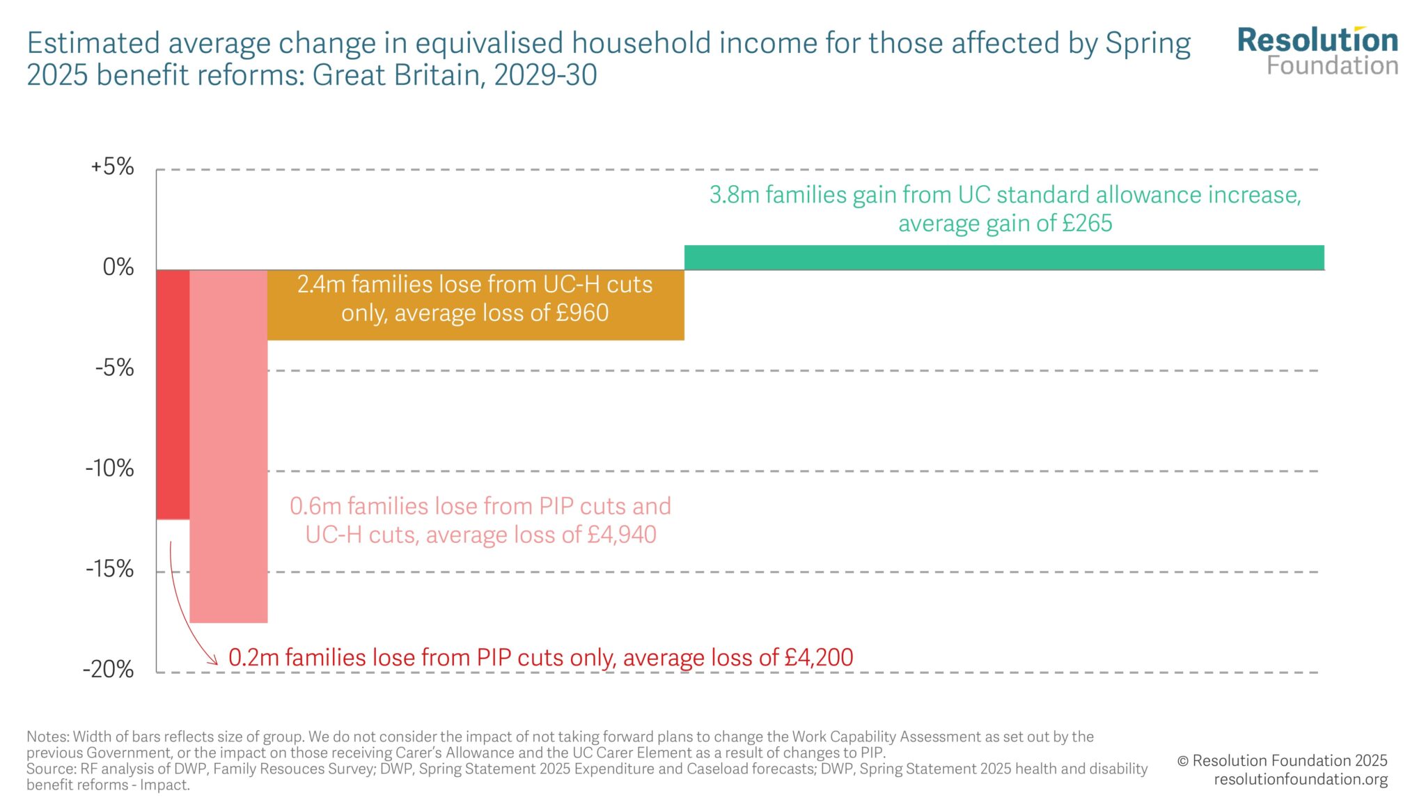 No workaround • Resolution Foundation